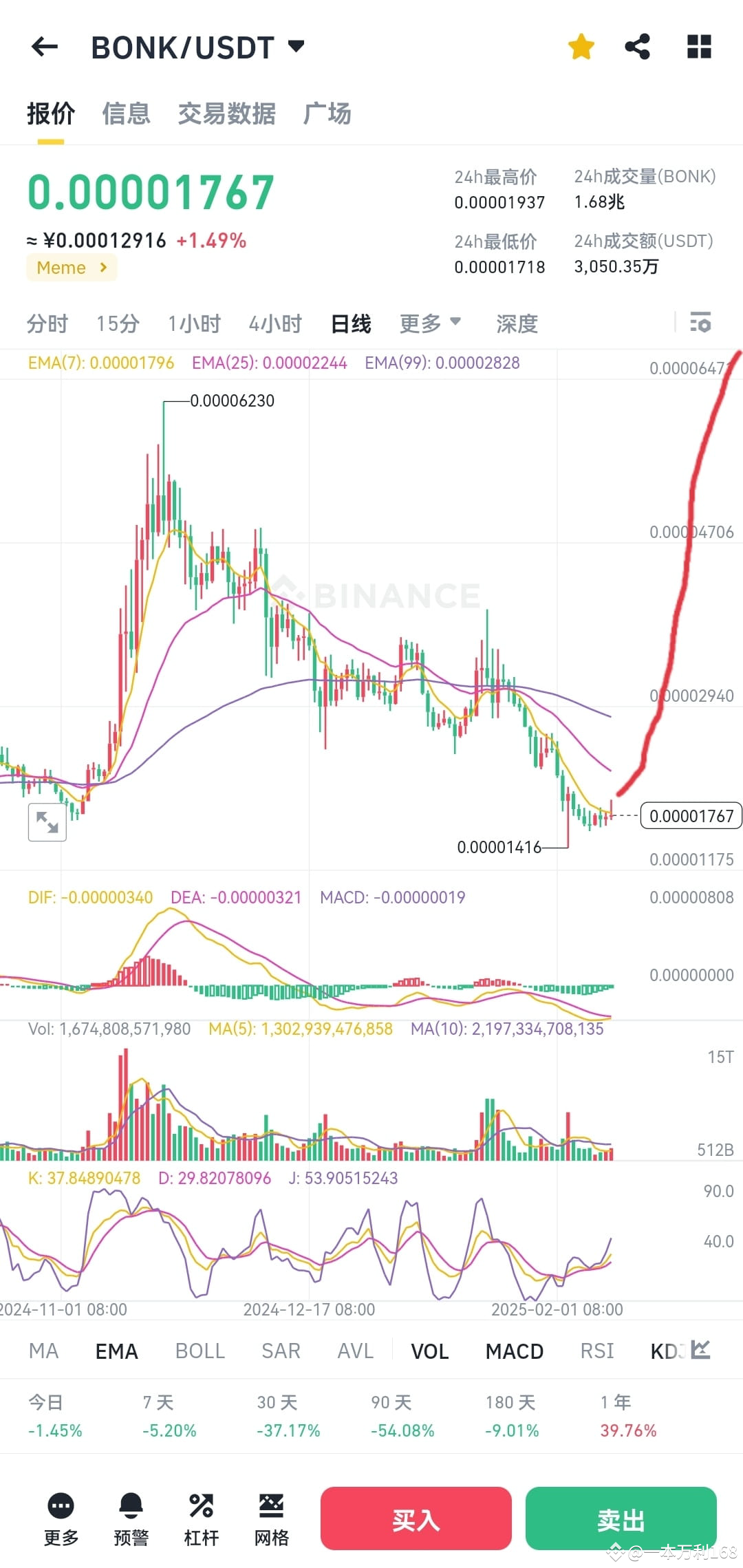 $BONK continues to rebound and return to its peak | 一本万利168 on Binance ...