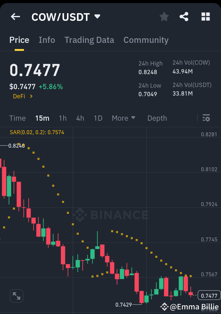 Trading Plan for COW/USDT Market Overview COW, a token ass | Emma Billie on Binance Square