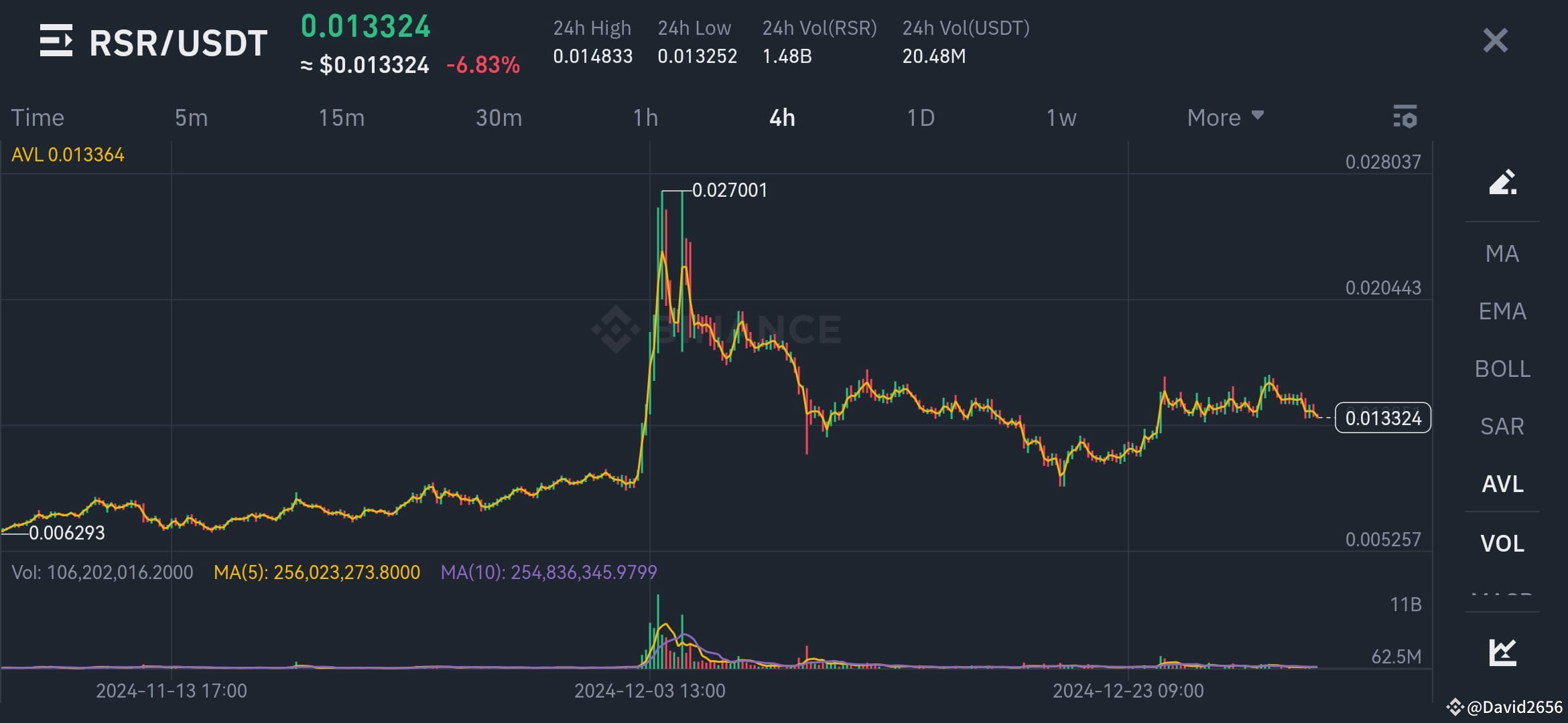 $RSR Massive Liquidation Alert. 💸 Reserve Rights Token ($ | David-Warn ...