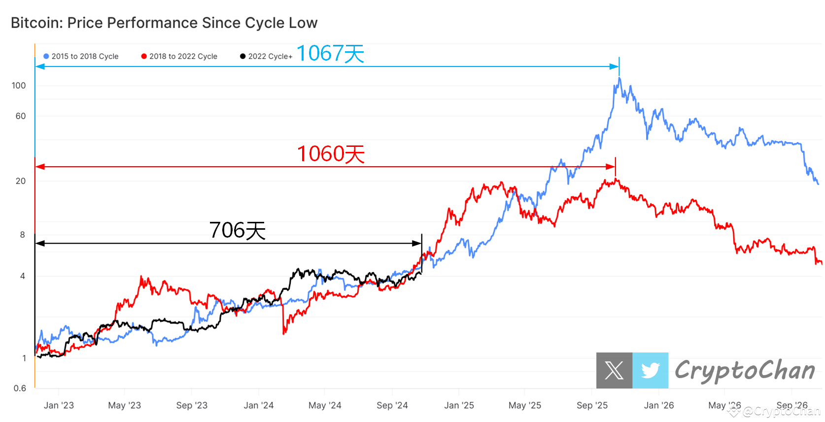 1067 days from the lowest point of the BTC bear market in 20 ...