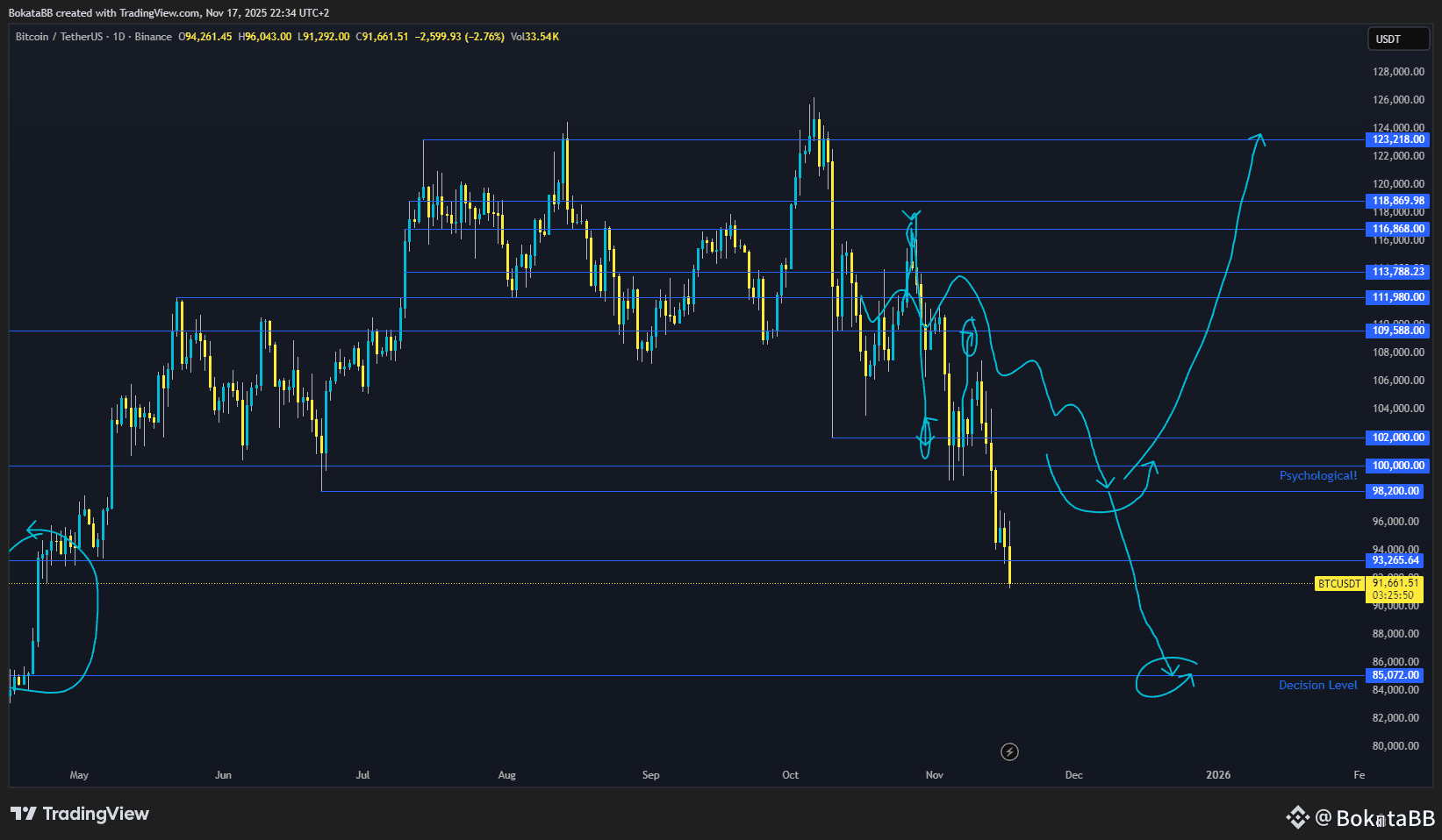 $BTC We have brake 93k from the second attempt! Now we are | BokataBB ...