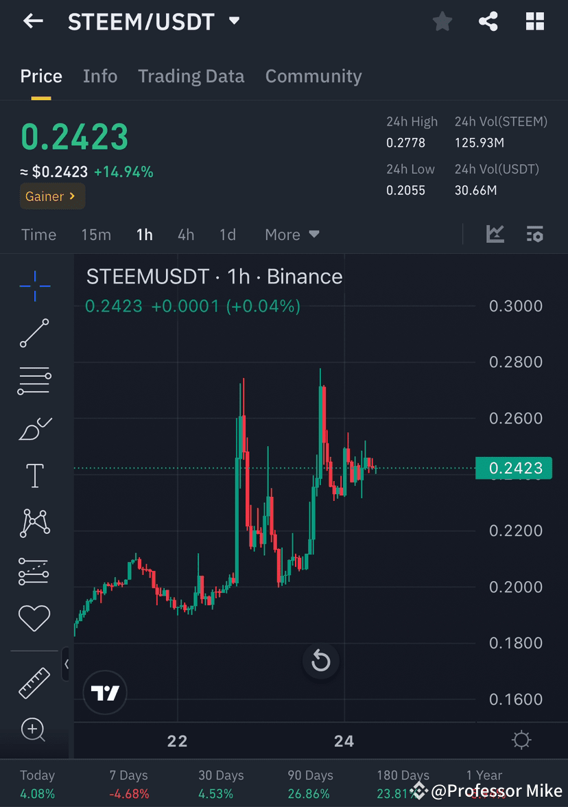 $STEEM /USDT Gains Momentum – Opportunities Unfold! 🔥💯 | Professor Mike on Binance Square