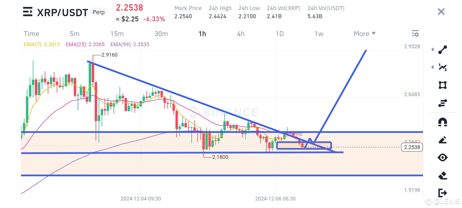 $XRP takes entry again long | JENIS on Binance Square
