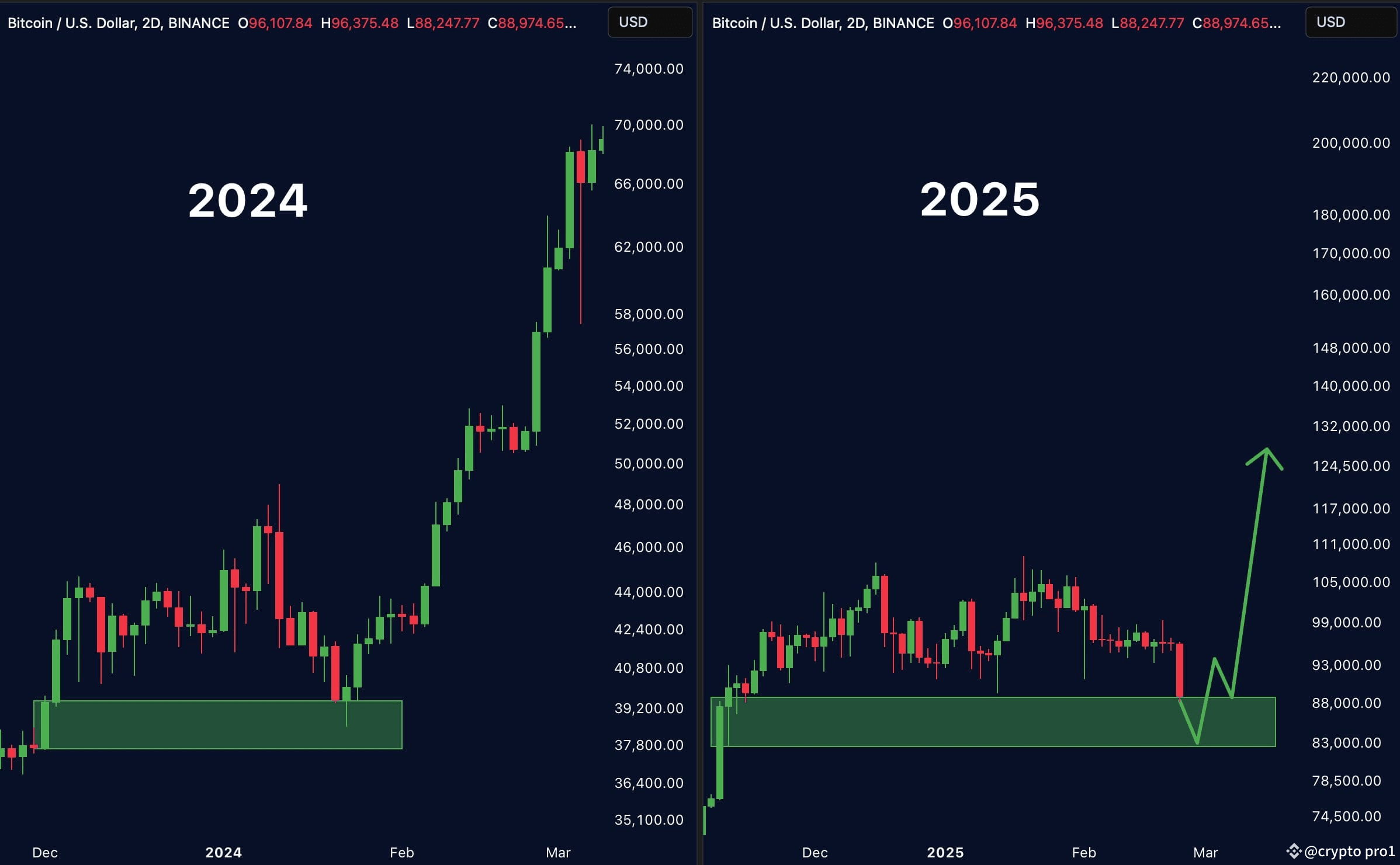 Bitcoin: The Final Test. $89K - $83K is the last defense fo | Digital ...