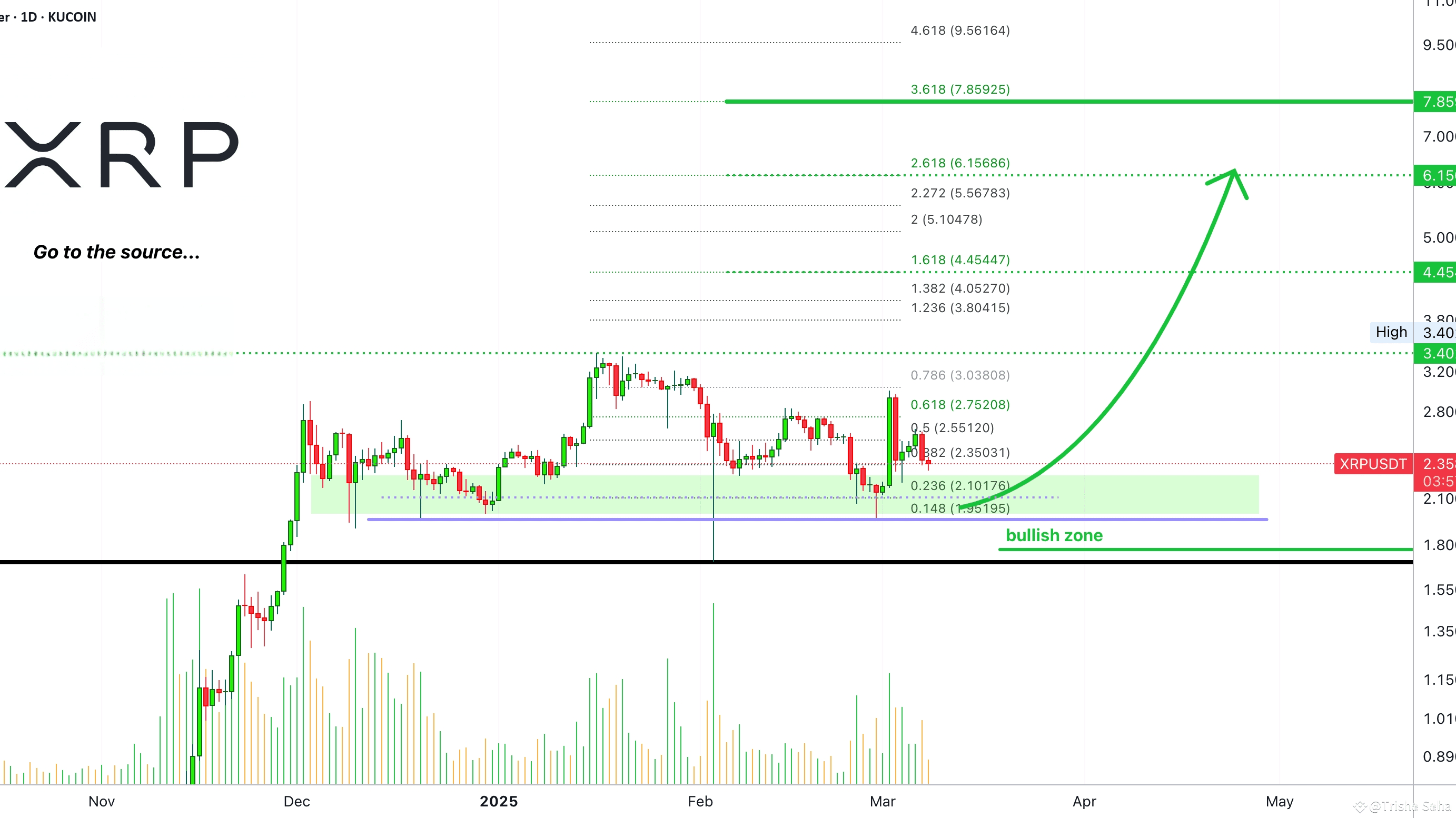 O XRP Continua a Se Mover Dentro da Zona Bullish (Entretenimento)🤔🙄 | Trisha Saha no Binance Square