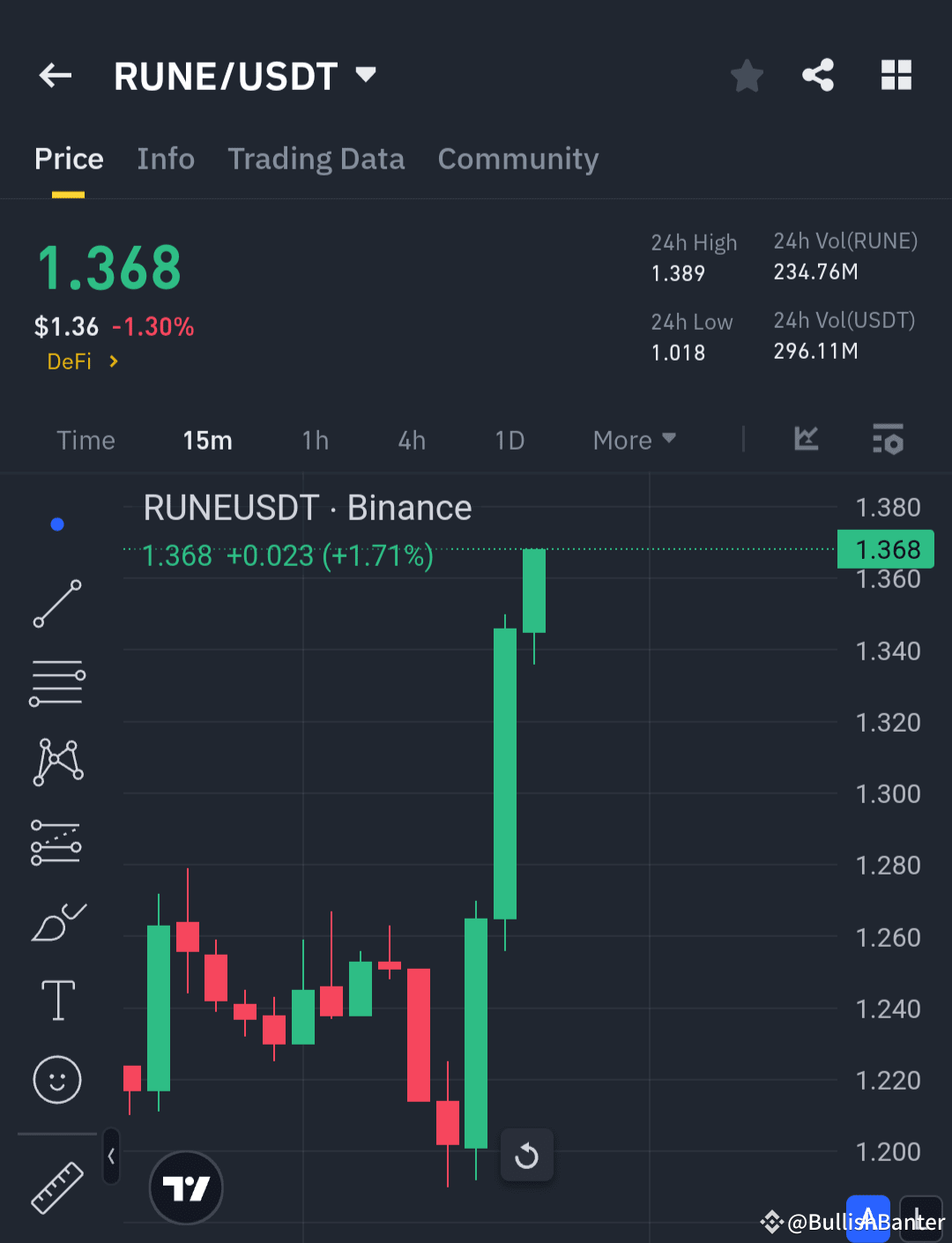 $RUNE /USDT Technical Analysis: A Breakout in Motion .. Tho | BullishBanter on Binance Square