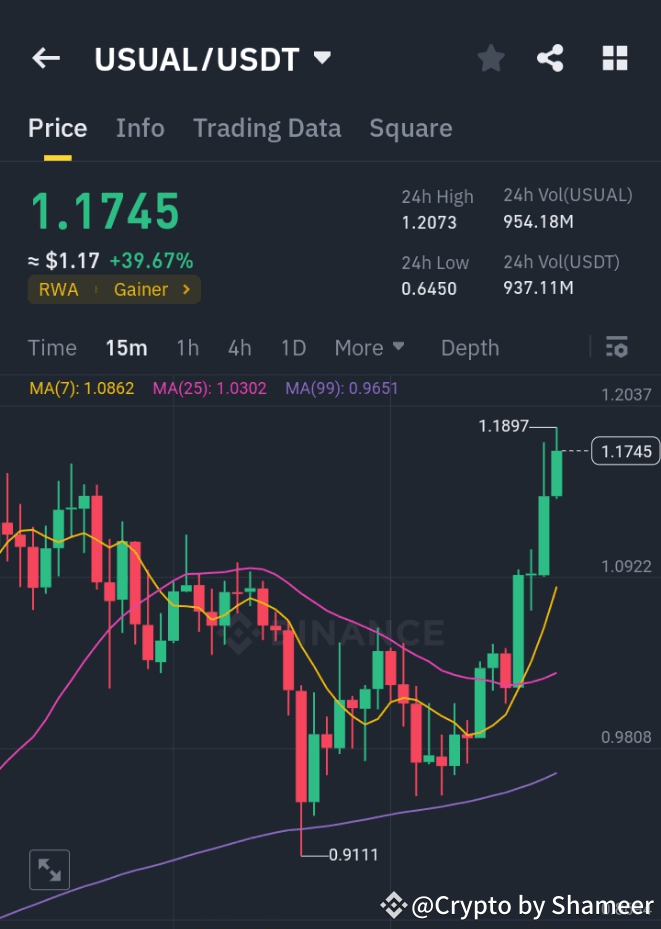 🚨Market Insights: $USUAL / USDT🚀 $USUAL / USDT is experie | Crypto by Shameer on Binance Square