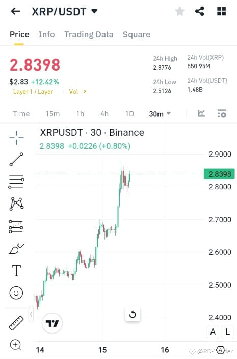 $XRP 🔥 💯 /USDT Technical Analysis: A Bullish Breakout in | RB-Trader Official on Binance Square