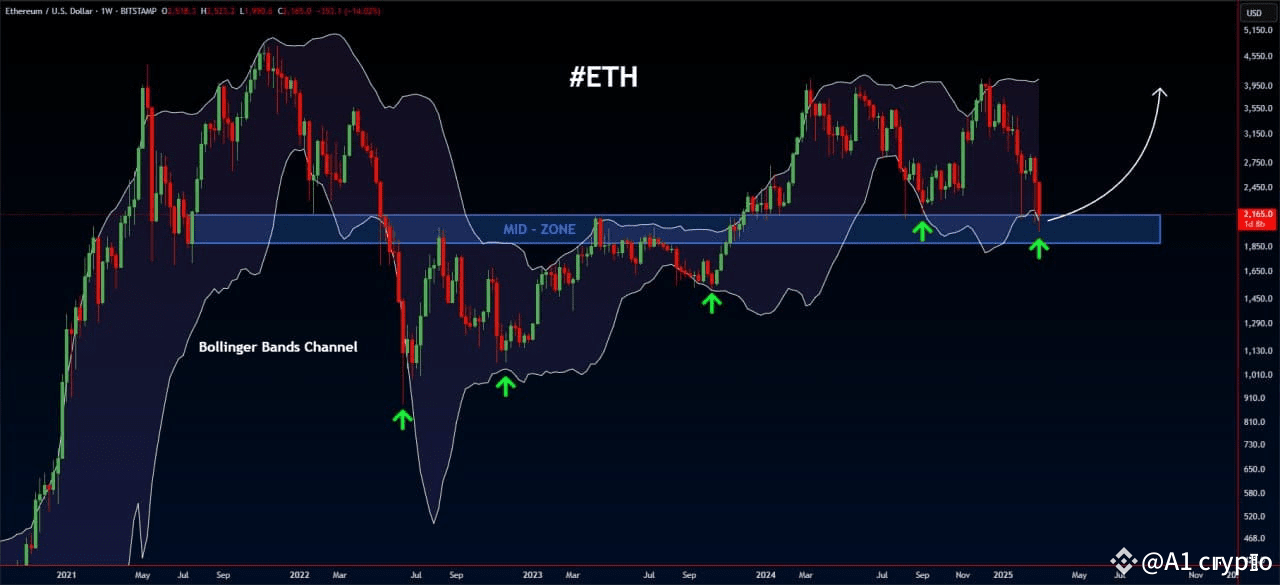 💰 #ETH tested the bottom of Bollinger Bands channel and Mi | LUCAS VIEW ...
