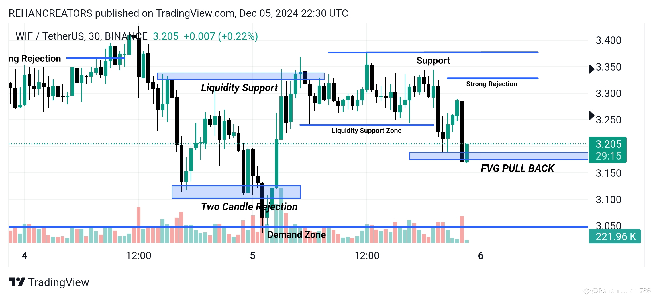 $WIF từ chối rất mạnh một lần nữa | Rehan Ullah 786 trên Binance Square