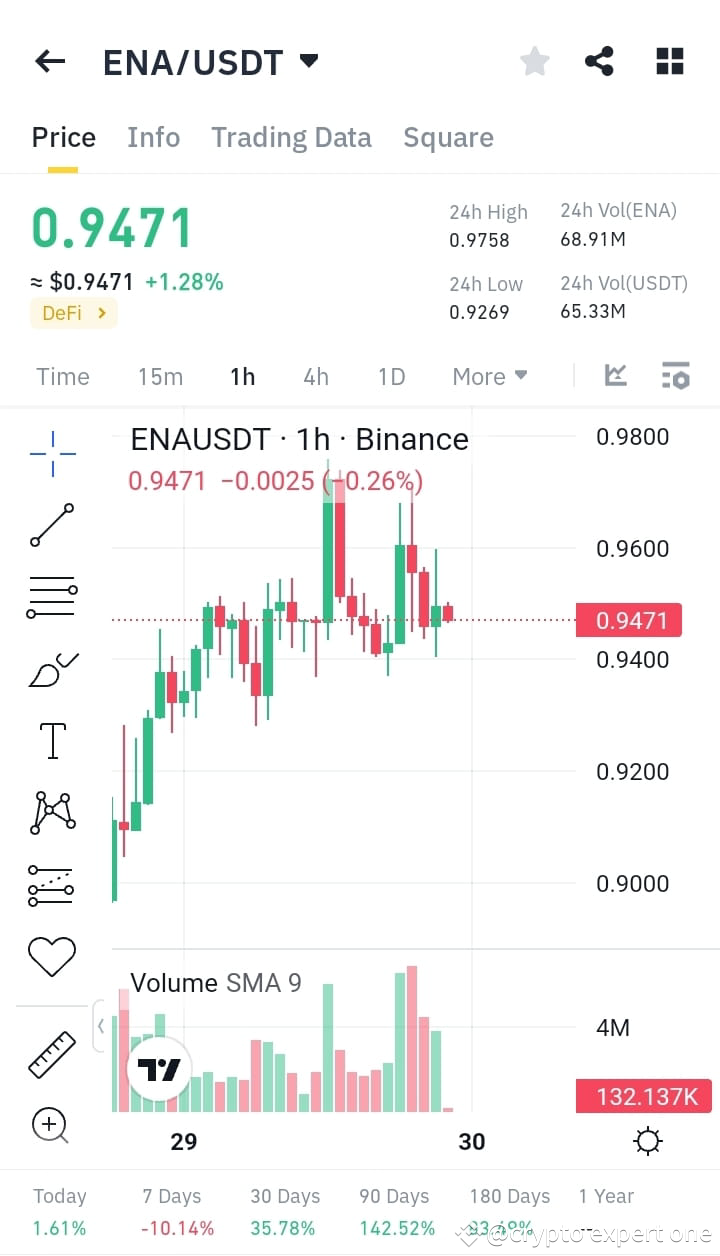 $ENA /USDT Trading Signal - Consolidation Phase with Bullish | crypto expert one on Binance Square