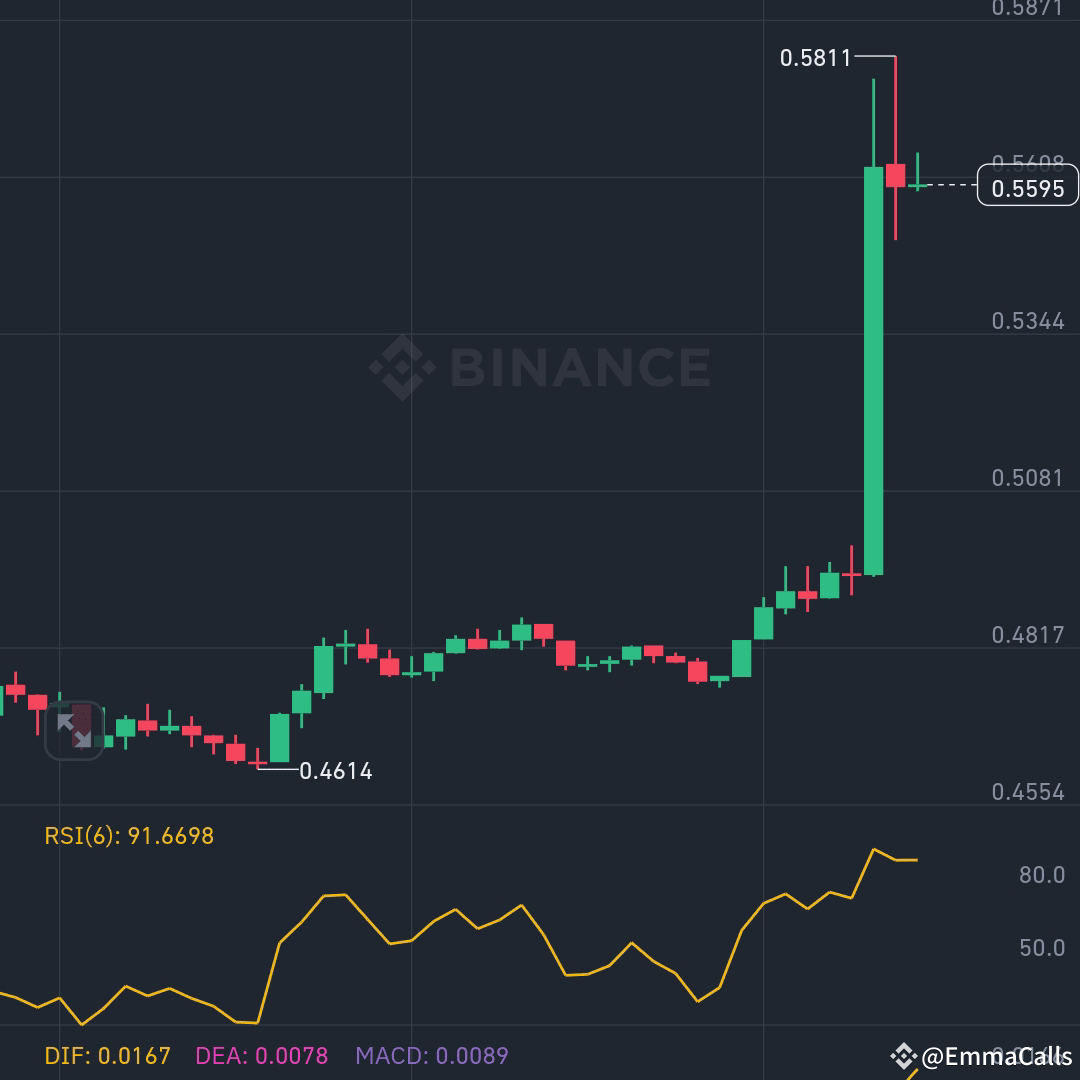 $HIVE /USDT – Bullish Surge, Is It Time to Buy? $HIVE /USDT | EmmaCalls on Binance Square