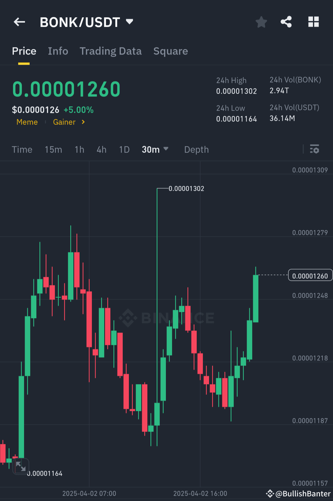 $BONK /USDT LONG TRADE SIGNAL – STRONG PUSH WITH ROOM TO CLI | BullishBanter on Binance Square