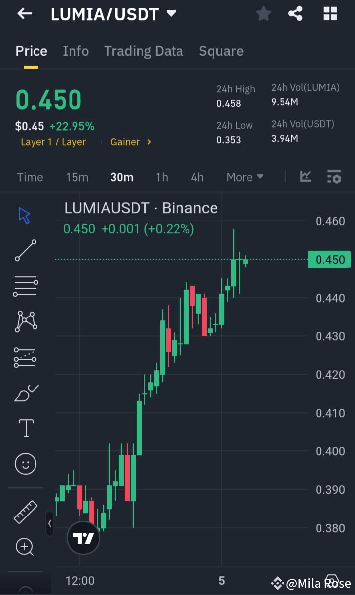 $LUMIA /USDT: Massive Progress Ahead! 🎉🚀 Catch the Oppor | Mila Rose on Binance Square
