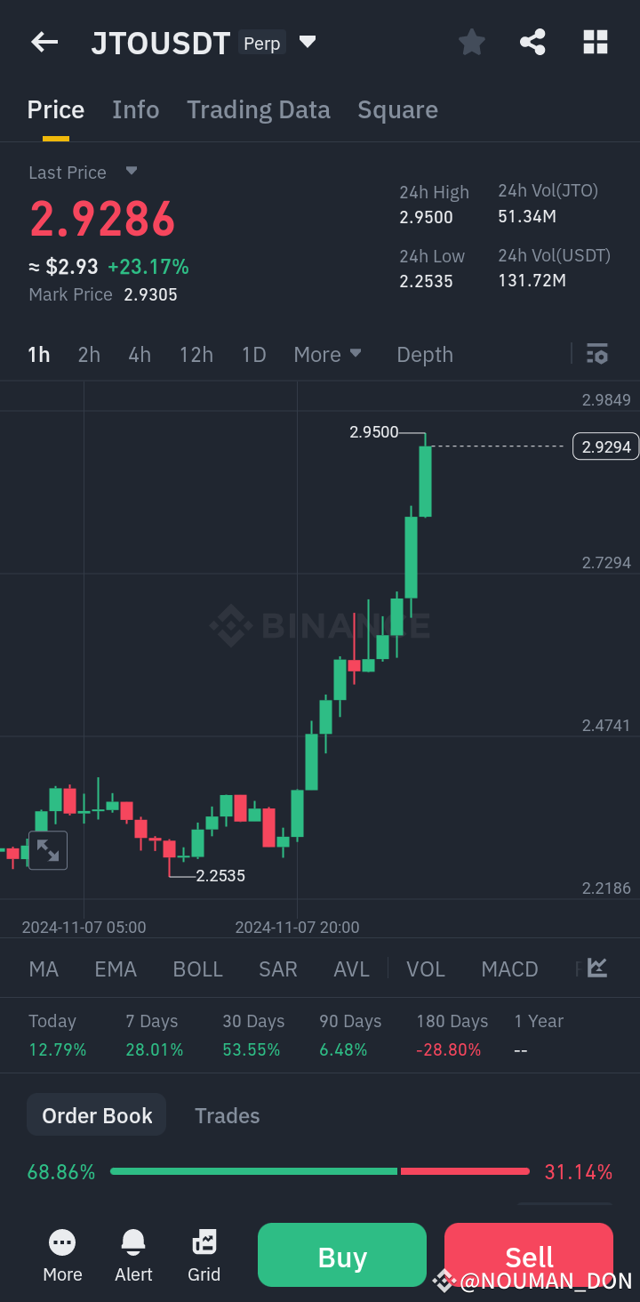 GOOD BULLISH | NOUMAN_DON on Binance Square