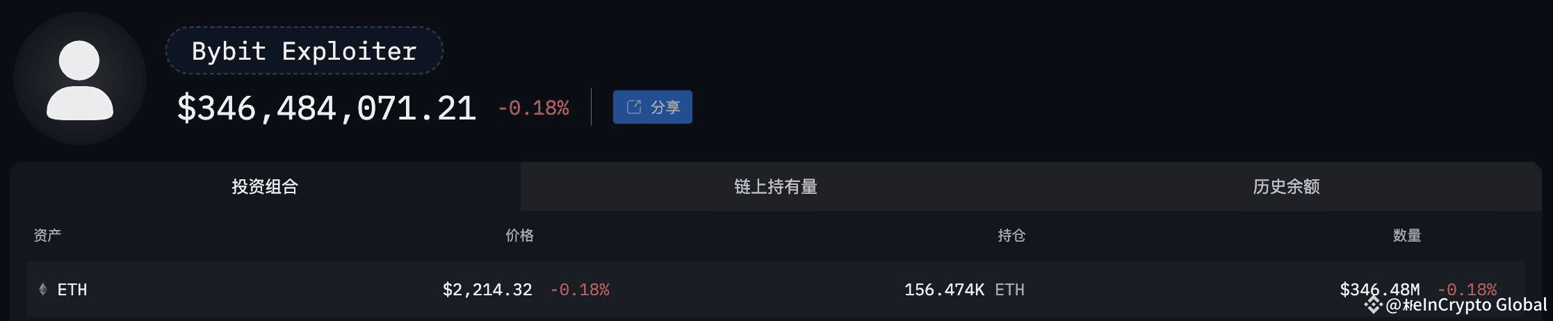 Bybit Hackers Have Laundered Nearly 70% of the Stolen ETH | BeInCrypto Global on Binance Square