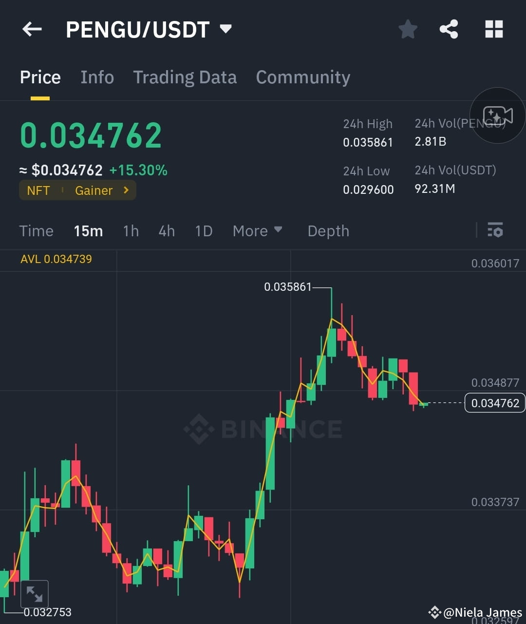 🚀 $PENGU /USDT Surges by 15.30%, Aiming for New Highs! 🔥 | Niela James on Binance Square