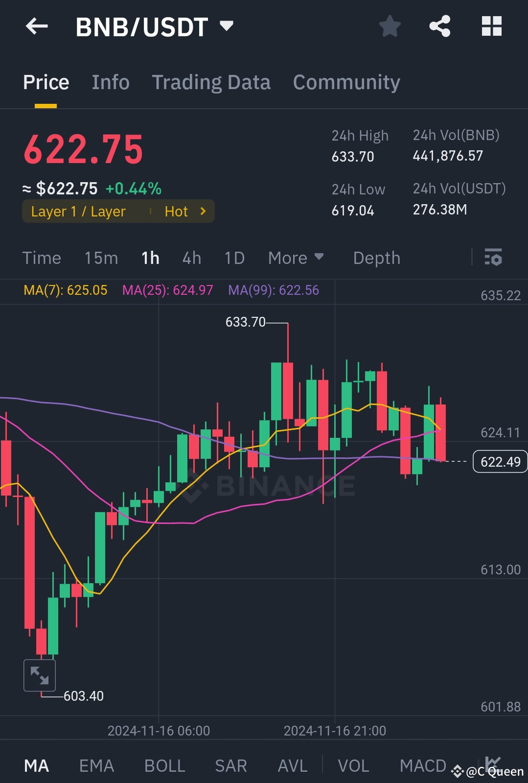 🚀 $BNB /USDT: Ready for the Next Move? Key Levels to Watch! | C Queen on Binance Square