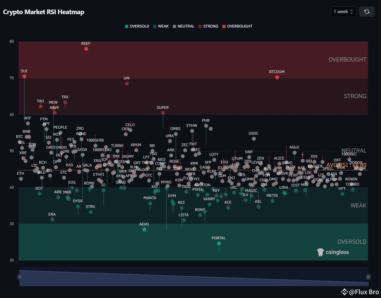 I bet you no one tell you like this :Crypto Market RSI Heatmap ...