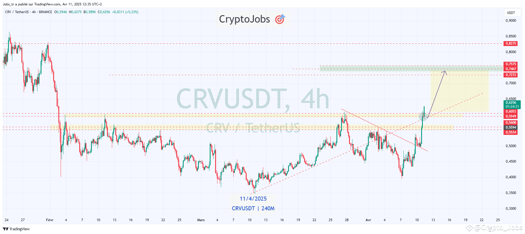 $CRV - Bullish 📈 #curve #trading | Crypto_Jobs on Binance Square