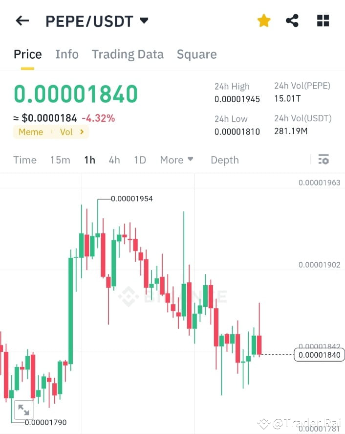 $PEPE /USDT Update – Downward Pressure Continues Current P | Trader Rai on Binance Square