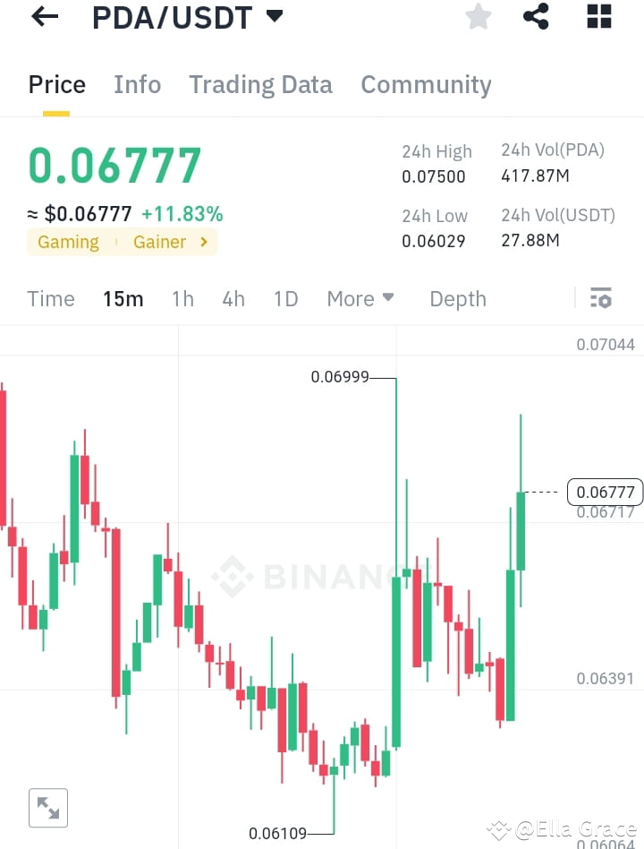 PDA/USDT Technical Analysis & Trade Signal Price Overview: | Ella Grace on Binance Square