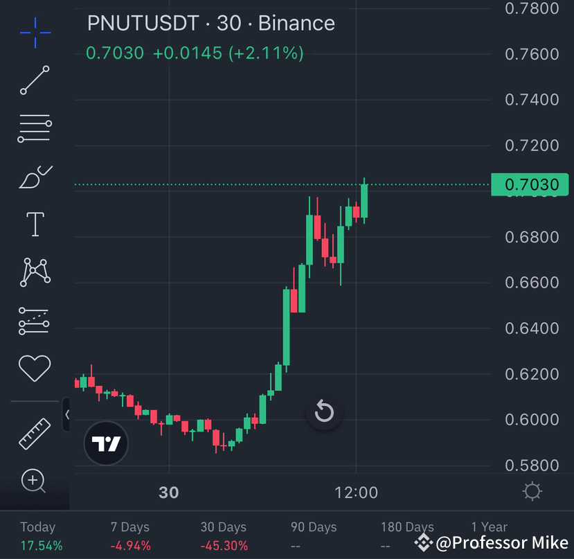 Bull Run Alert: $PNUT /USDT Breaking Out! 🔥💯 The chart is | Professor Mike on Binance Square