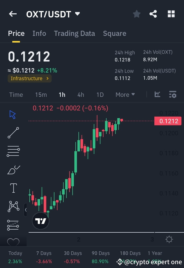 $OXT /USDT Trading Signal - Bullish Momentum Building 💯 🔥 | Crypto Alpha on Binance Square