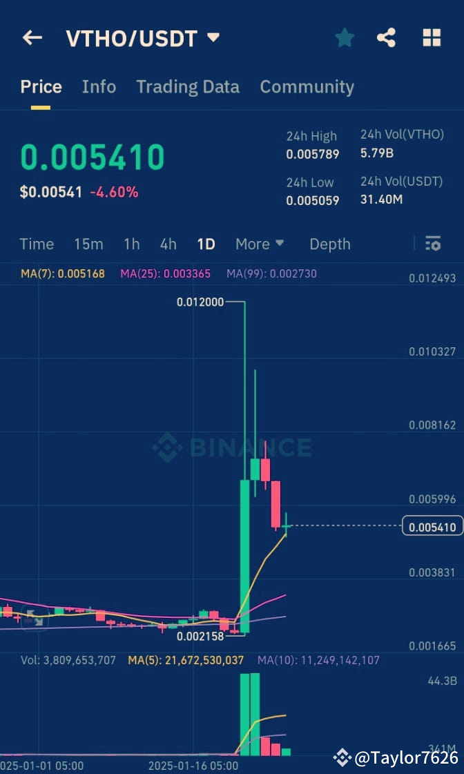 🚨 Massive $VTHO Long Liquidation Alert! Brace yourselves, | Taylor7626 on Binance Square