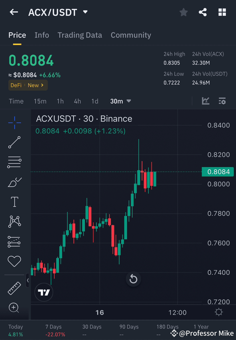 Another Bold Prediction! Don’t Miss Out – $ACX /USDT Bull Ru | Professor Mike on Binance Square