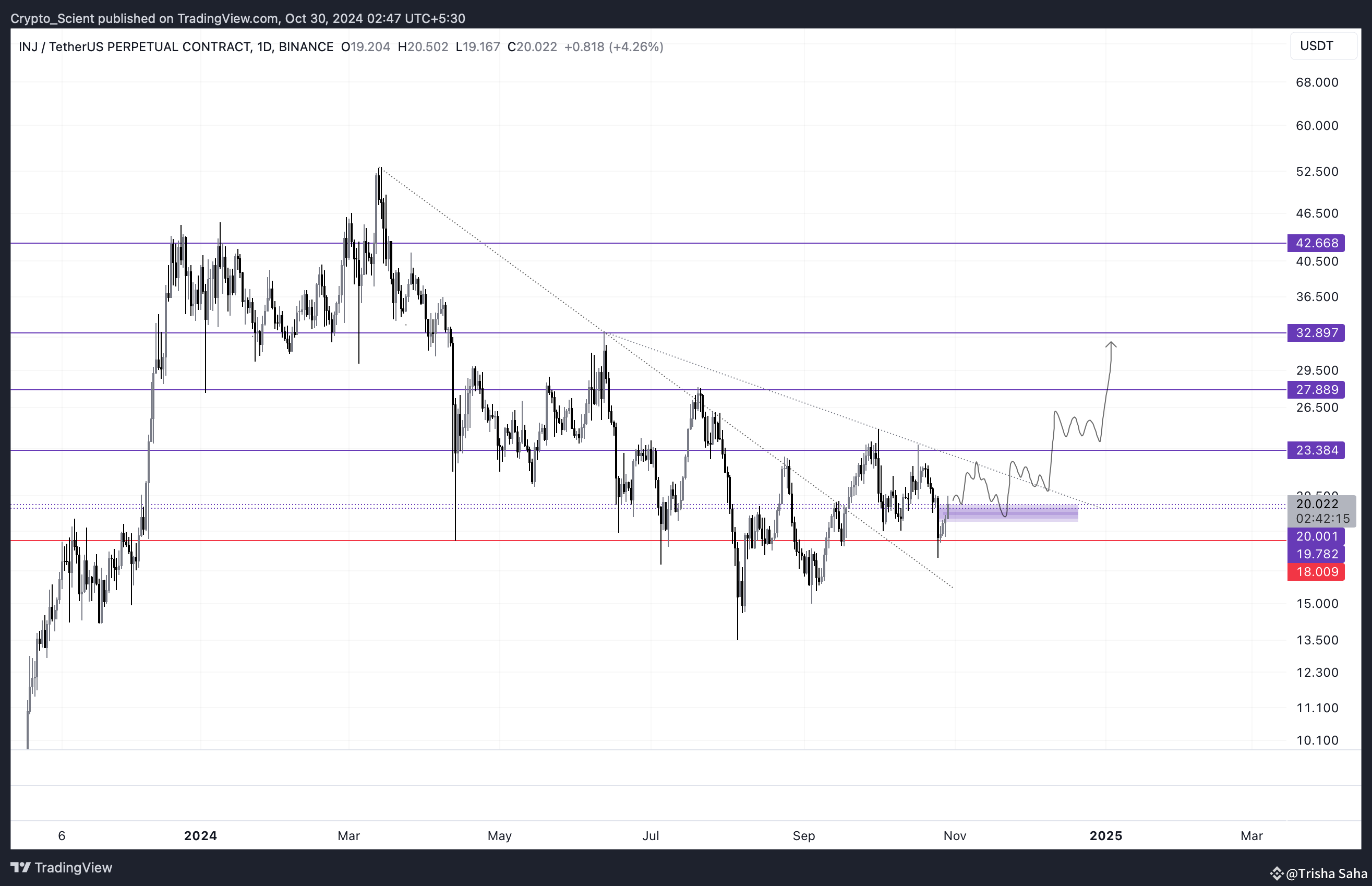 $INJ , Not much noise about the Ninja coin so I guess it' | Trisha_Saha ...