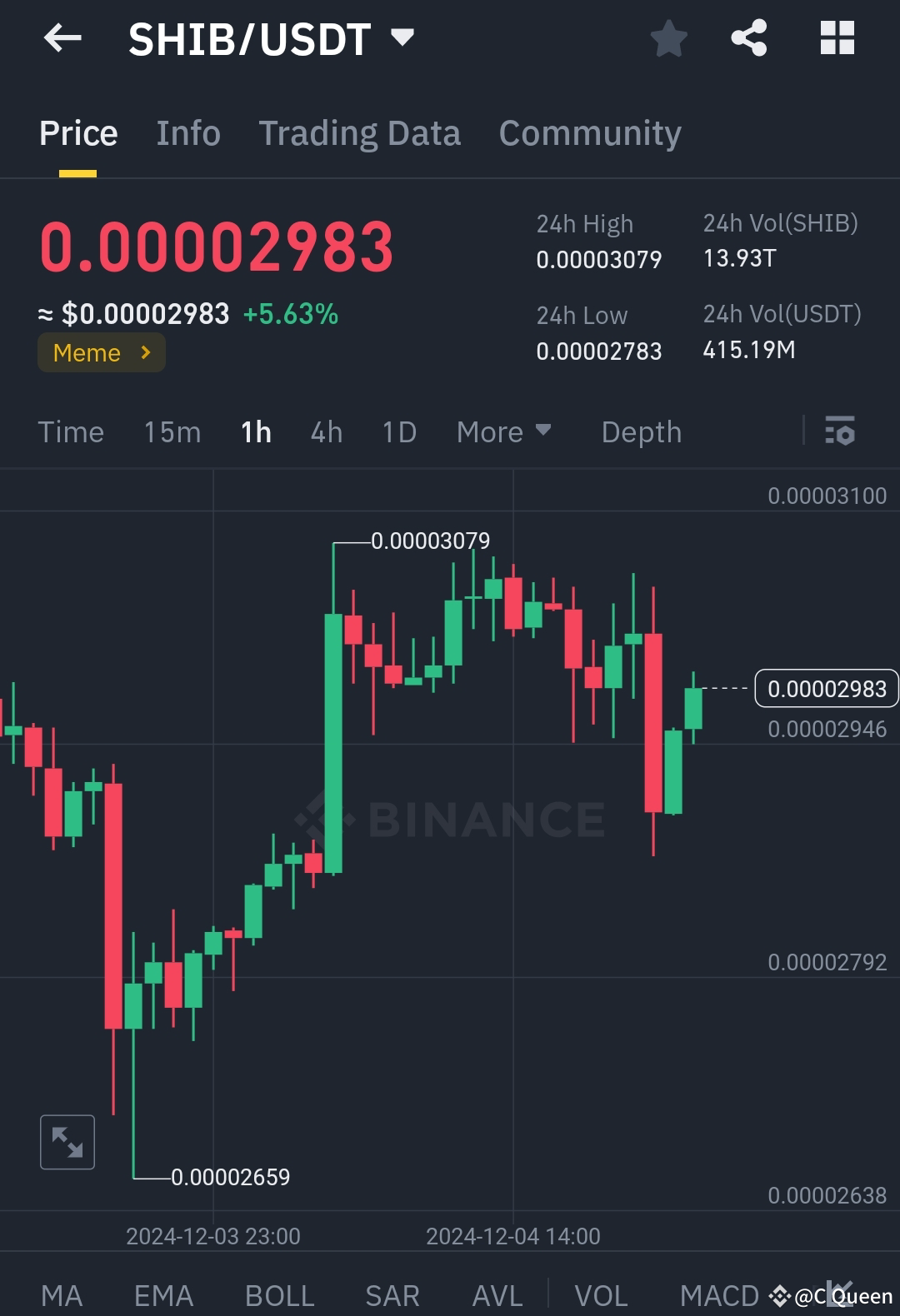 🚨 $SHIB /USDT ALERT: Eyeing a Breakout! 🎯 $SHIB is show | C Queen on Binance Square