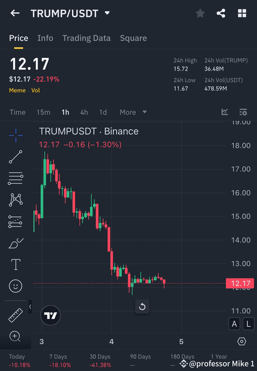 $TRUMP /USDT – Heavy Sell-Off, More Downside Ahead?🔥💯 $TR | professor Mike 1 on Binance Square