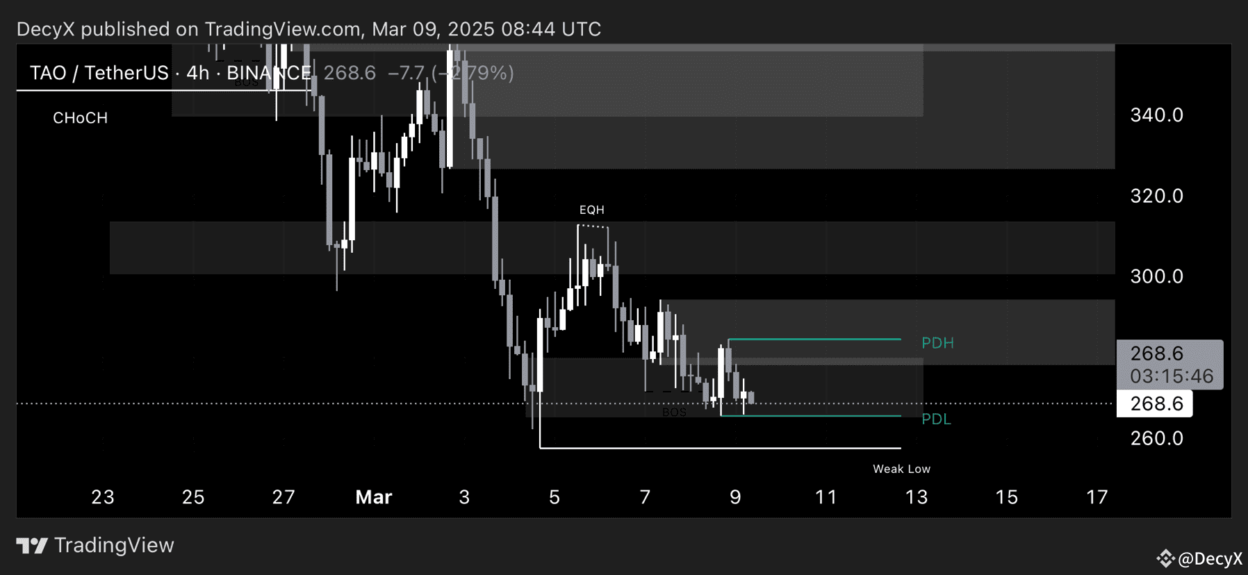 $TAO Accumulation phase, potential breakout. Entry: Sweep b | DecyX on ...