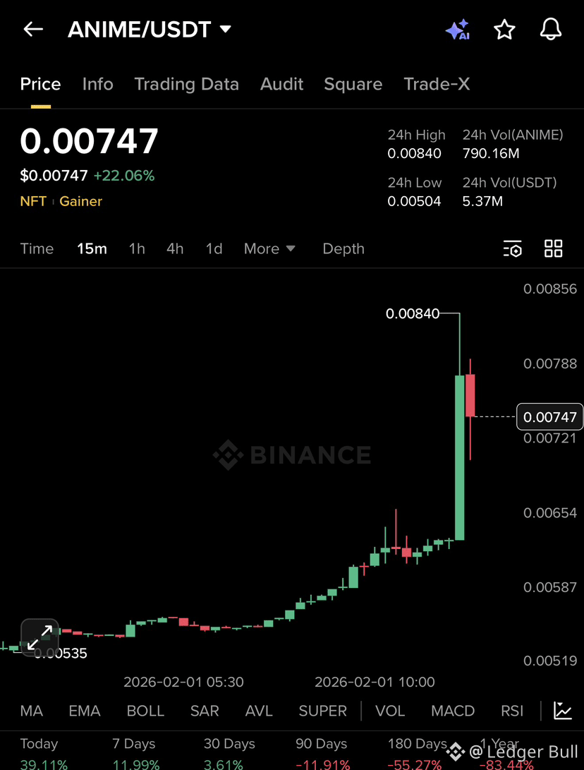 $ANIME showing strength after the vertical | Ledger Bull on Binance Square