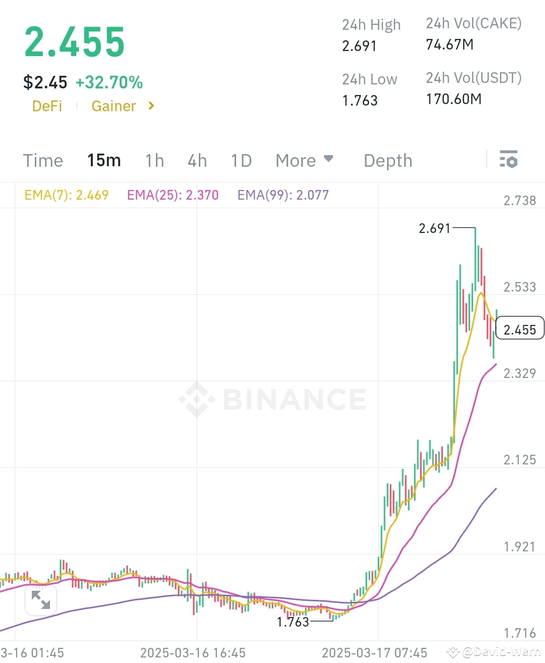 Massive Short Liquidation Incoming for $CAKE Short traders | David-Warn on Binance Square