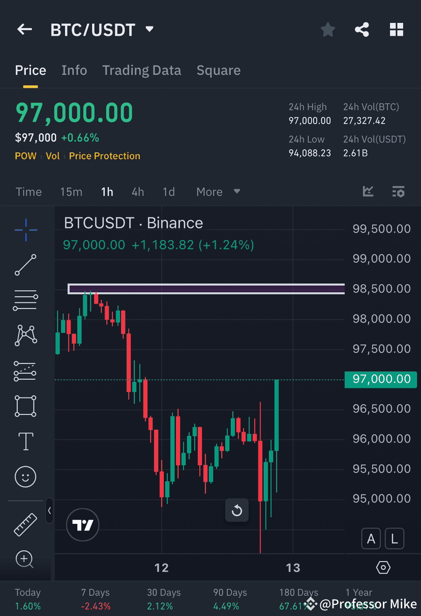 $BTC /USDT – Bull Run Alert 🔥💯 Bitcoin is gaining momentu | Professor Mike on Binance Square