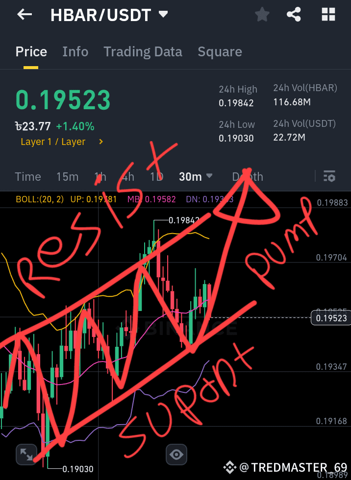 $HBAR 🚨🔥📈 AVAX Chart Shows a W — Market Might Pump Soon! | TREDMASTER_69 on Binance Square