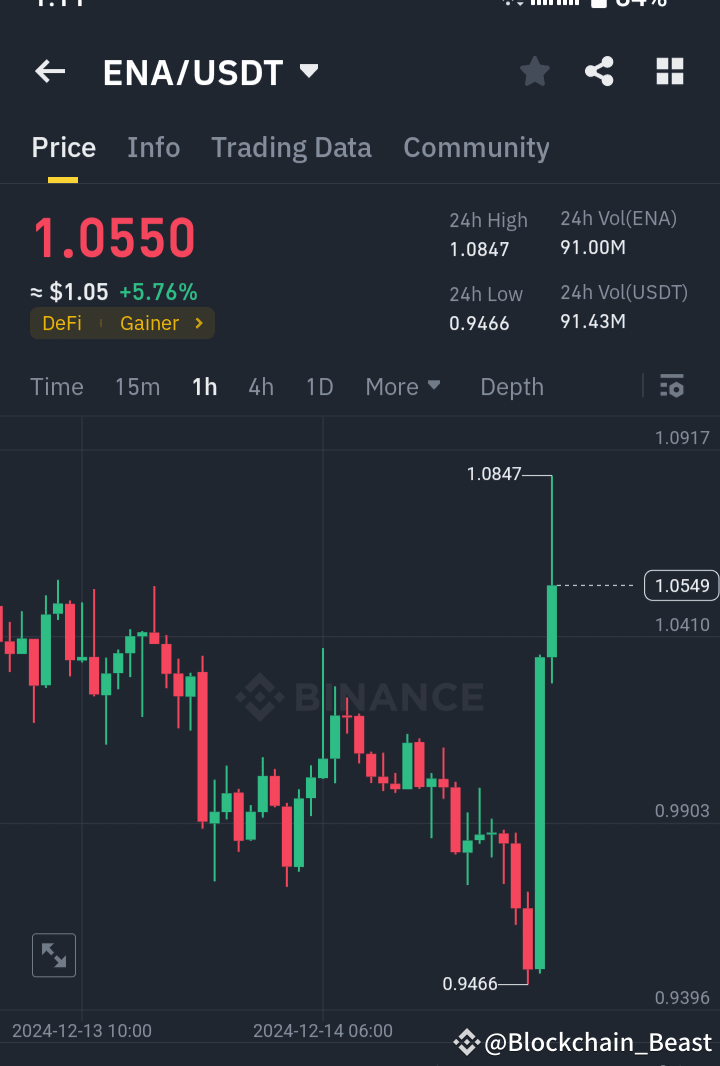 $ENA $ENA 🚀 ENA/USDT: Bullish Surge with H | Blockchain_Beast on Binance Square