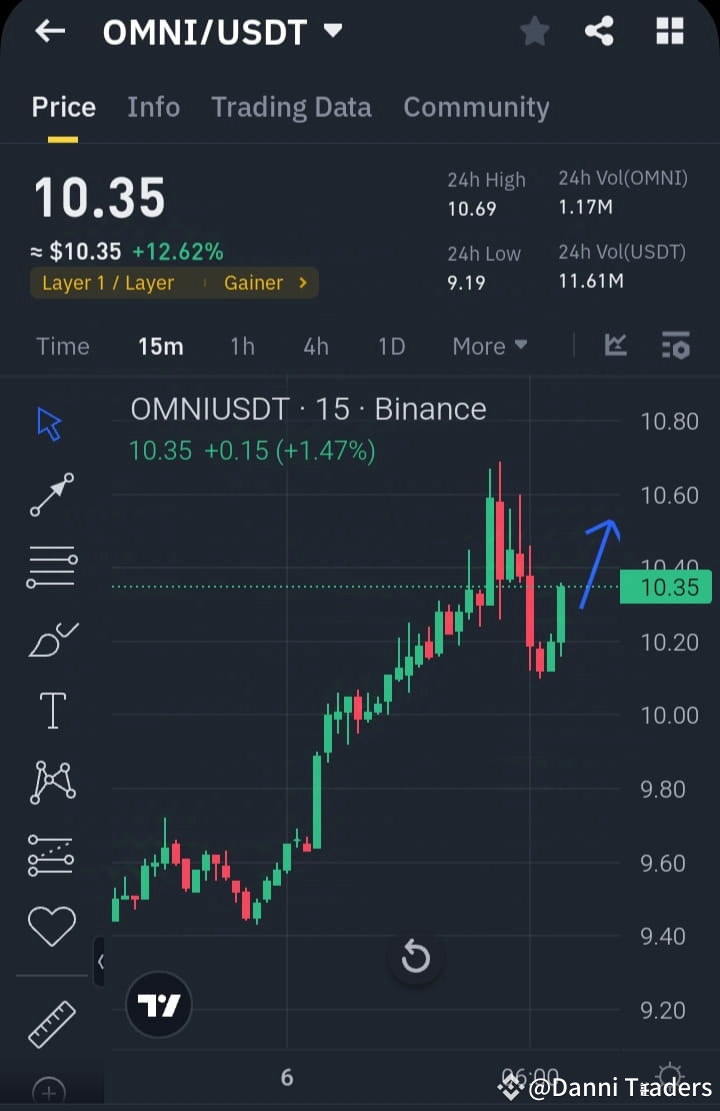 $OMNI /USDT Upward Entry signal🔥💯💰 Current Price: 10.35 A | Danni Traders on Binance Square