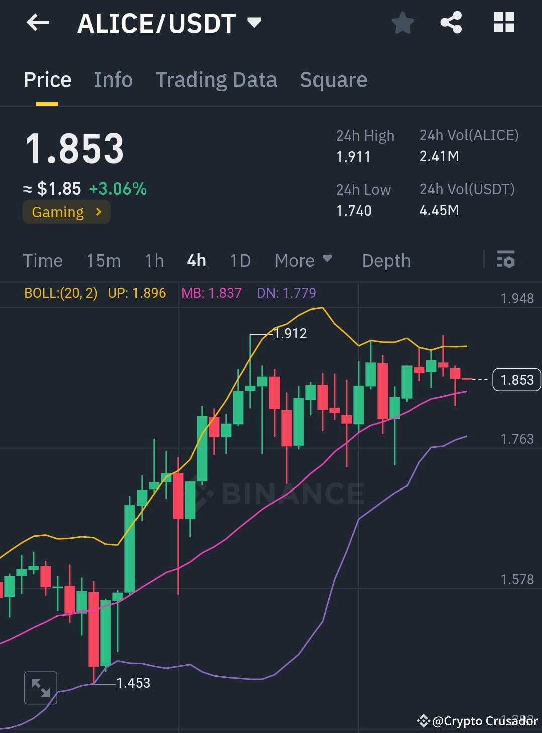 🚀 $ALICE /USDT is showing a bullish trend with a price of $ | Crypto Crusador on Binance Square