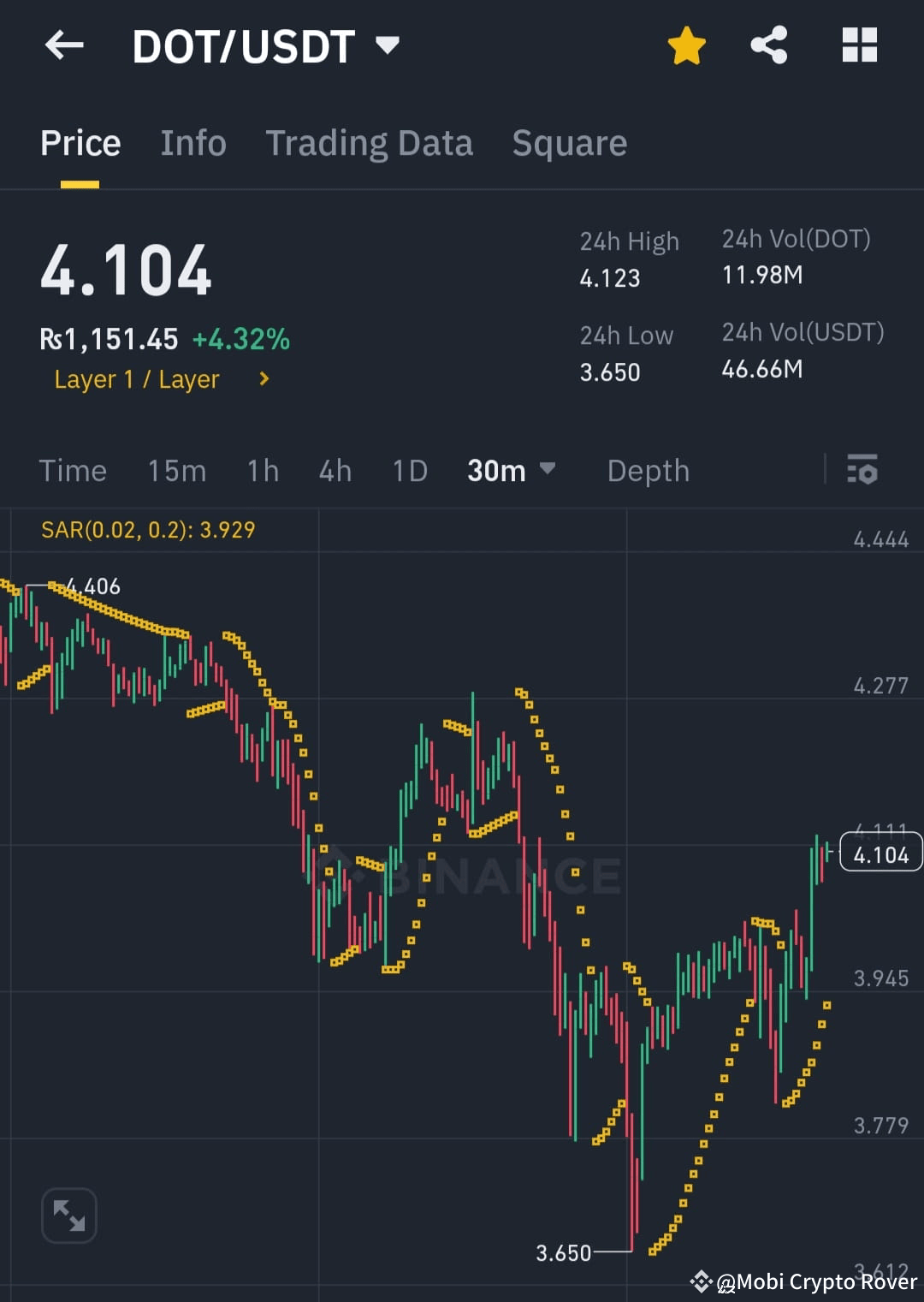 🔥$DOT /USDT Trade Signal 📊Current Price: $4.105 (+4.59%) | Mobi Crypto Rover on Binance Square