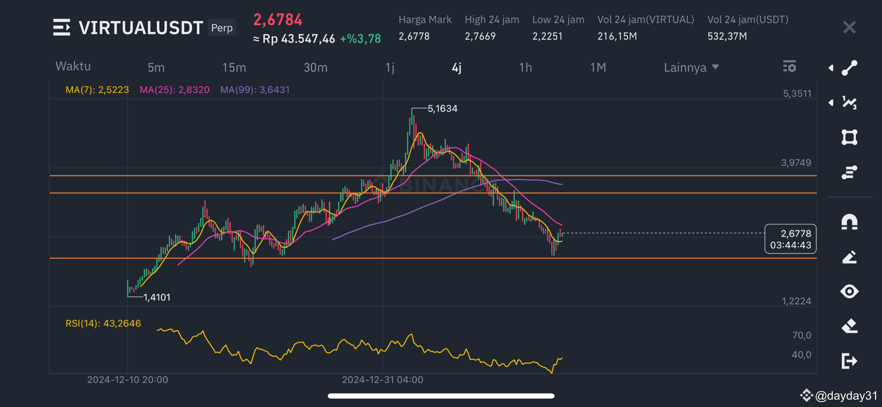 1. #virtual hit the strong support 2. there is bullis patter | DaiDay31 ...