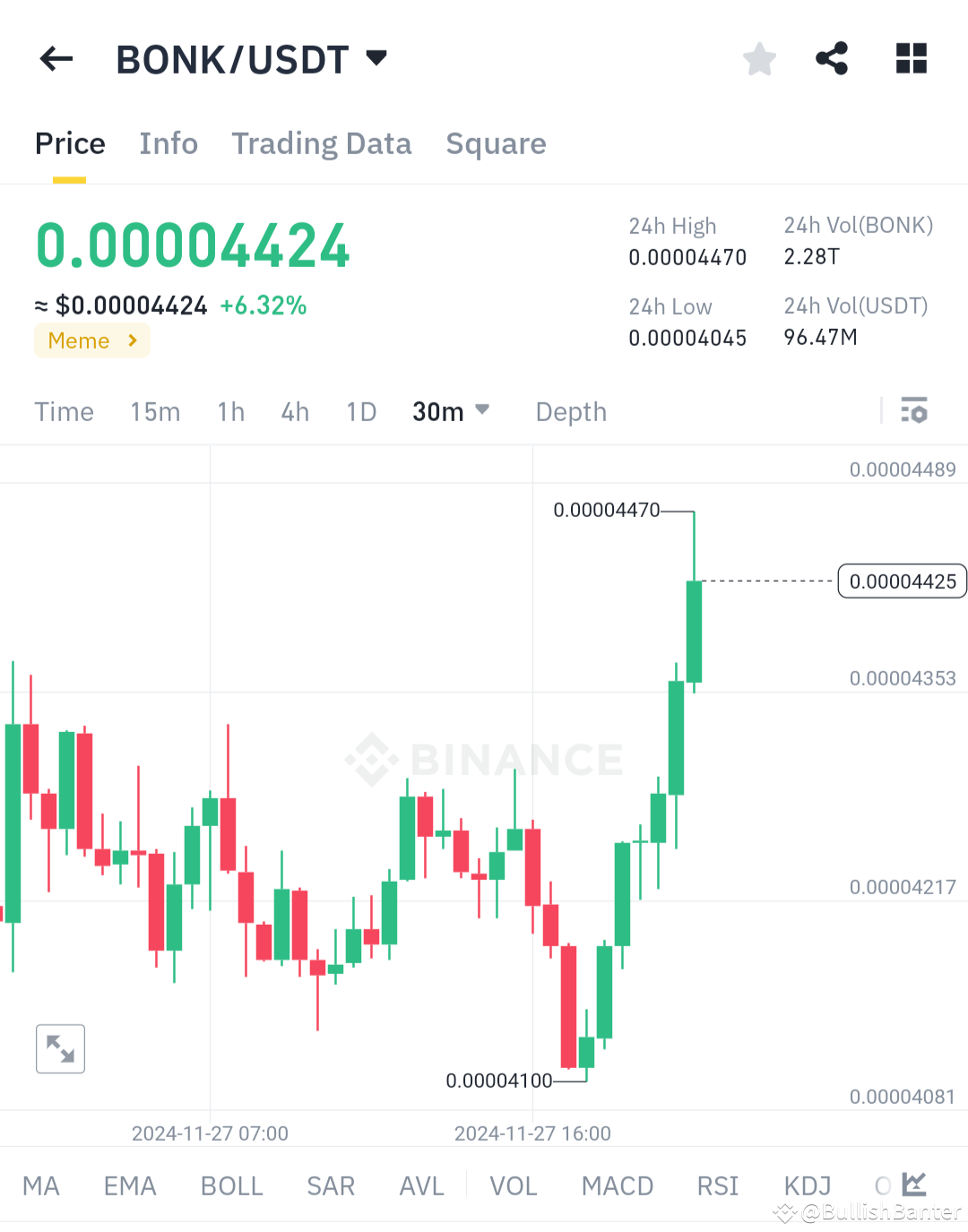 🚨 $BONK Spikes to $0.00004424 – Momentum Surging.. $BONK h | BullishBanter on Binance Square