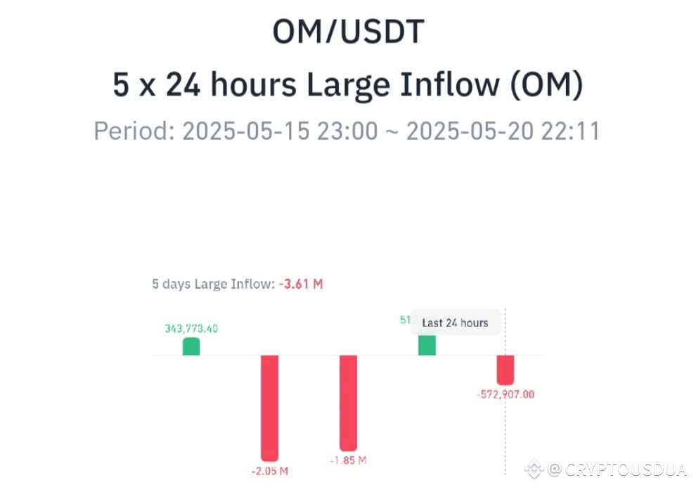 OM/USDT – Brief On-Chain Analysis Period: May 15, 2025 — Ma | CRYPTOUSDUA on Binance Square