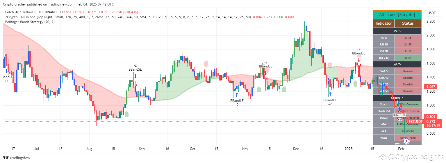 $FET /USDT Daily Chart Analysis – Bearish Breakdown 🚨📉 Cu | CryptoInsights on Binance Square