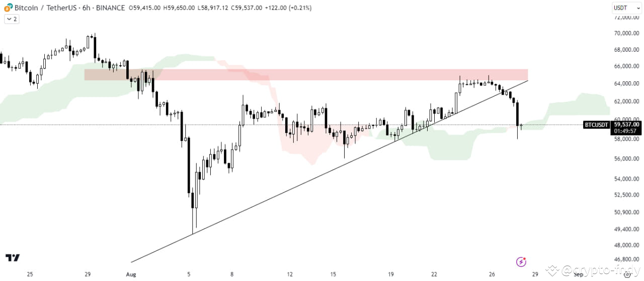 #Analysis #BTC /USDT Bitcoin recently broke out of an asce | crypto-fndy on Binance Square