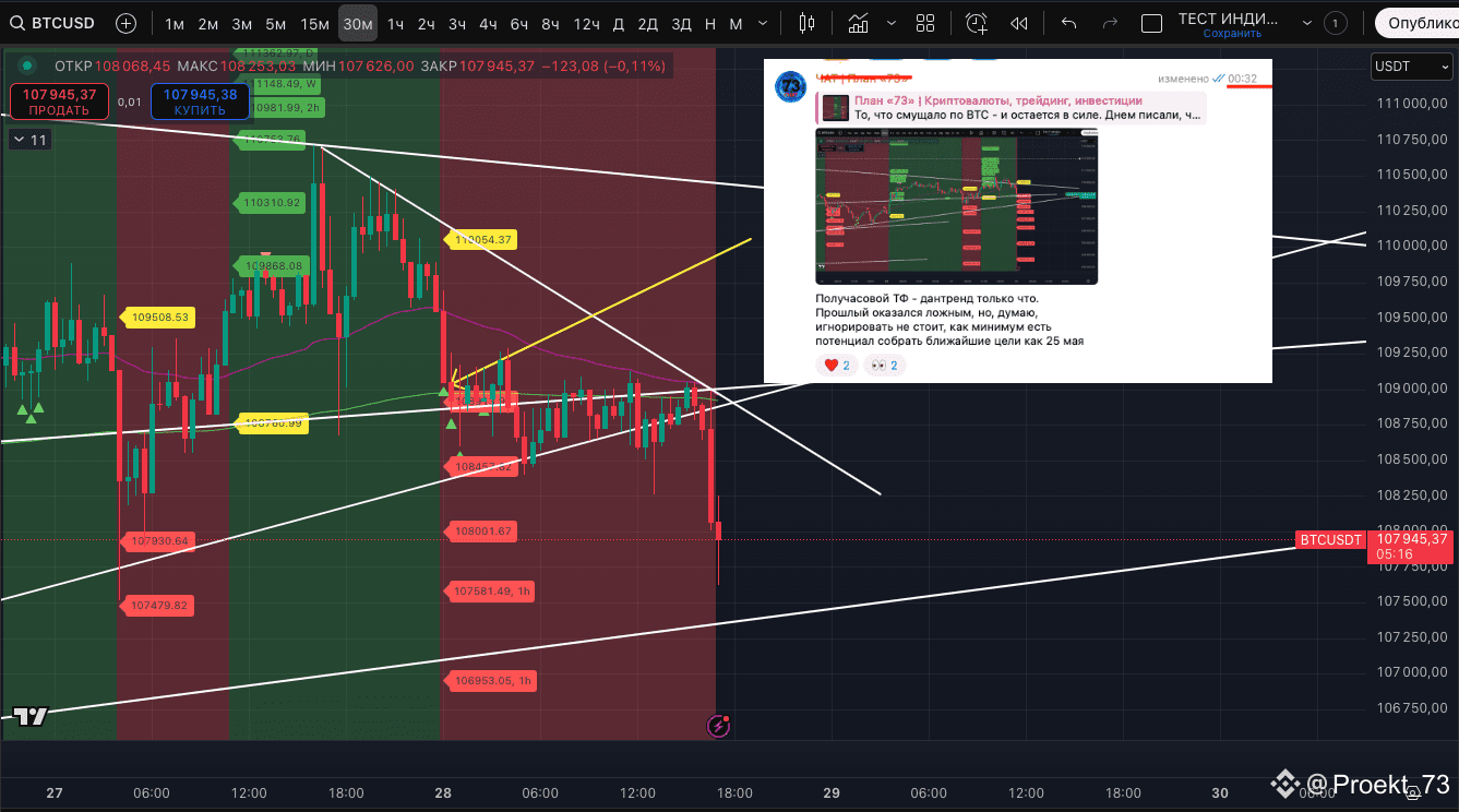 Тем временем BTC сегодня - ниже 108 000$. Отрабатывая вчераш | Proekt_73 на Binance Square