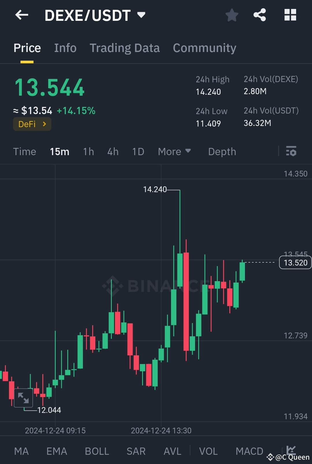 $DEXE /USDT on Fire – Catch the DeFi Momentum! Current P | Isabella millie on Binance Square