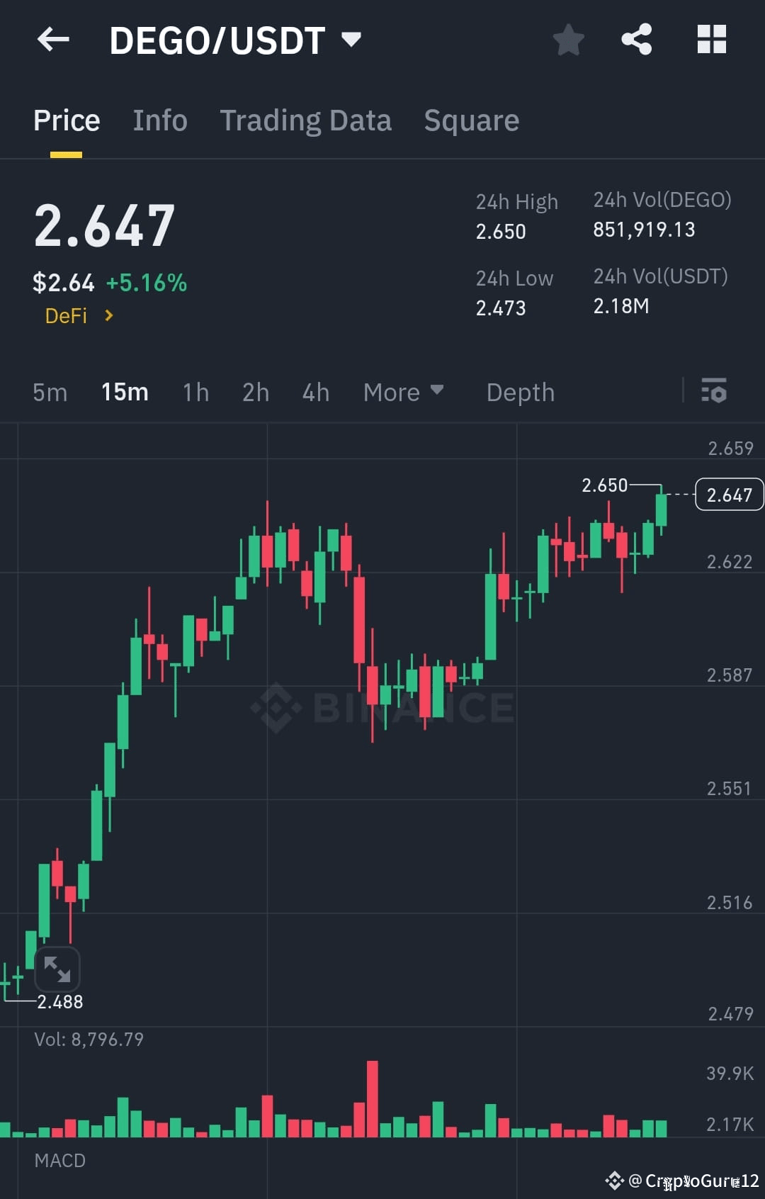 $DEGO /USDT RECLAIMS BULLISH ZONE! Sharp Recovery from Dip | CryptoGuru12 on Binance Square